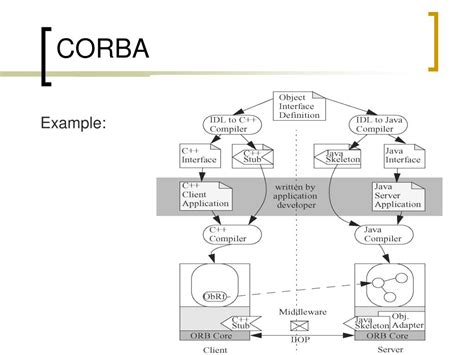ppt distributed computing comparison of corba and web services