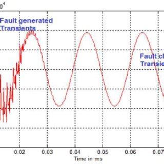 Depicts The Phase Voltage A For A Double Phase Failure That Occurred At Download Scientific