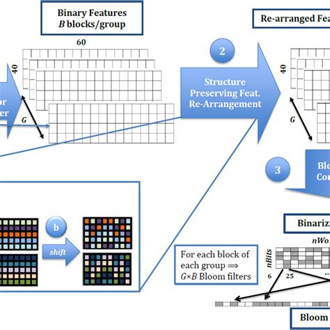 Database Generation In Order To Ensure A Higher Security Templates Download Scientific