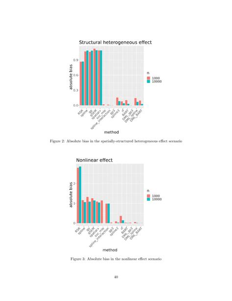 Approaches To Spatial Confounding In Geostatistics Deepai