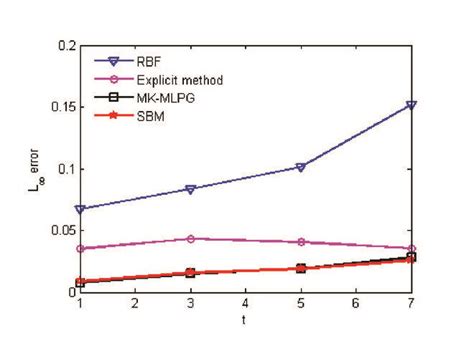 a l∞ error and b rms error of the sbm and the rbf method for the