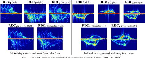 Figure 3 From Rf Micro Doppler Classification With Multiple Spectrograms From Angular Subspace