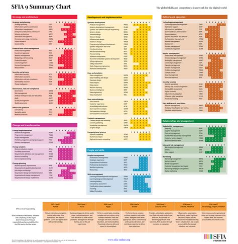 Sfia The Essential Framework For Managing Digital Skills Giggedai