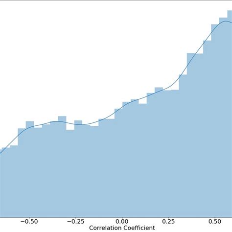 Distribution Of Coefficients In The Cryptocurrency Correlation Matrix