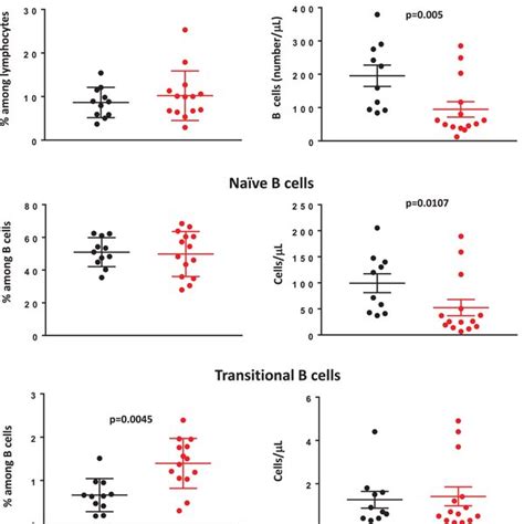 Identification Of Different Bcell Populations A Gating Strategy Download Scientific Diagram