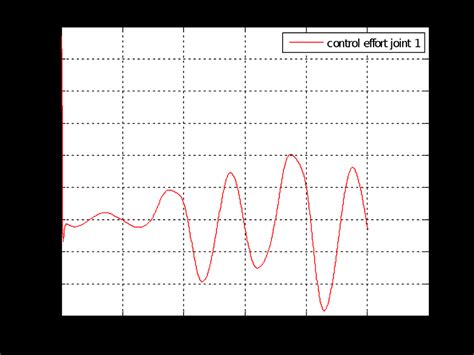 Simulation Results A Position Of Joint 1 B Position Of Joint 2 C Download Scientific