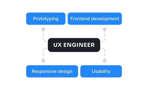 Ux Engineer Uxcel