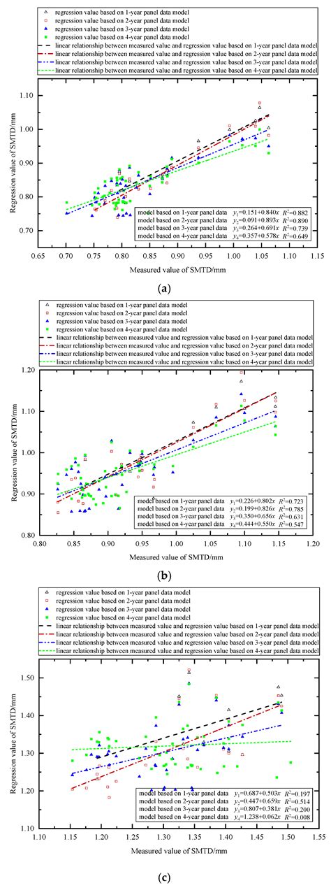 A Surface Texture Prediction Model Based On Riohtrack Asphalt Pavement Testing Data
