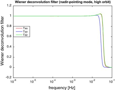 The Wiener Deconvolution Filter For The Mocass Cold Atom Gradiometer Download Scientific Diagram