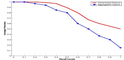 precision recall graph comparing hierarchical features and