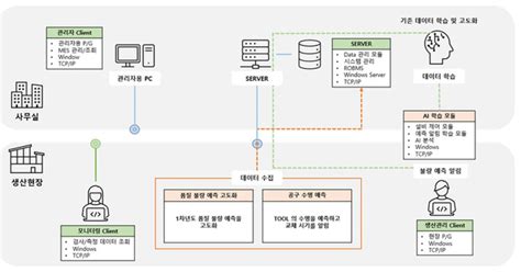 인터엑스 ai 기반 cnc 가공 불량 예측 및 공구 수명 예측 솔루션 개발