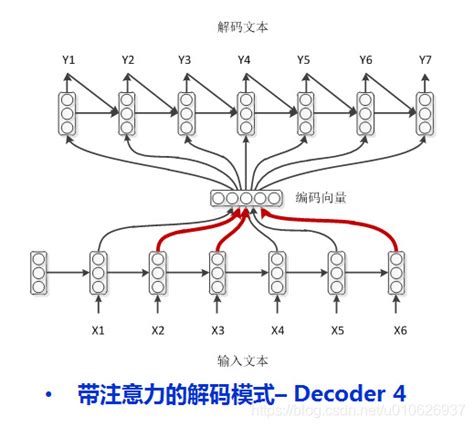 Encoder Decoder综述理解推荐 Csdn博客