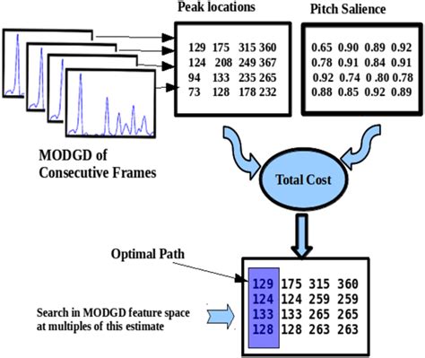 Computation Of Optimal Path By Dynamic Programming Download
