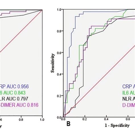Outcome Tabulation Of Receiver Operating Characteristic Curve Analysis