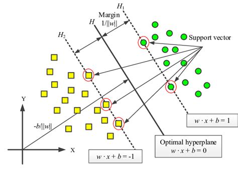 Svm For Linear Classification Download Scientific Diagram