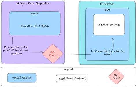 Workflow Of A ZkSync Era Transaction From Generation To Finalization