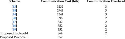 Communication Cost Comparison Download Scientific Diagram