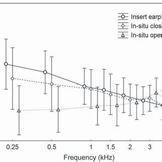 Large Resolution Thresholds DB HL Measured In The Insert Closed And Download Scientific