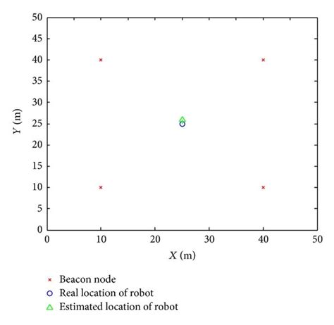 Grid Based Maximum Likelihood Estimation In Symmetry Nodes Deployment Download Scientific Diagram