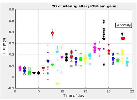 Offline Example Of Anomaly Detection In The Stream Of Incoming