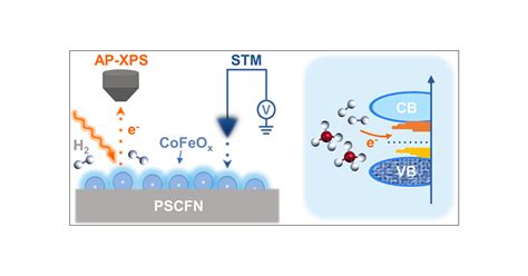 Electronic Activation During Nanoparticle Exsolution For Enhanced Activity At Elevated