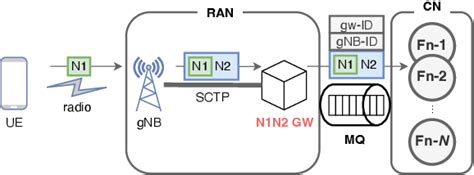 figure 1 from a design of stateless 5g core network with procedural
