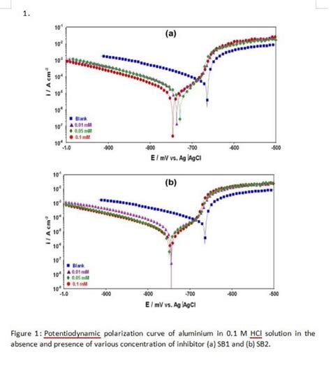 Figure 1 Potentiodynamic Polarization Curve Of