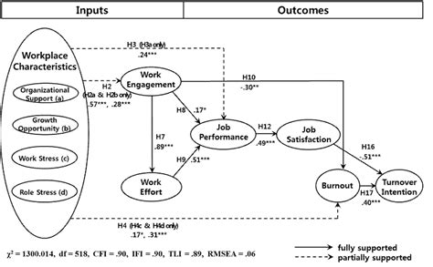 Hypotheses Testing Results Download Scientific Diagram