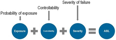 Best Practices For Embedded Software Testing Of Safety Compliant Systems Ni