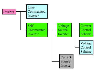 Classification Of Inverter Types Download Scientific Diagram