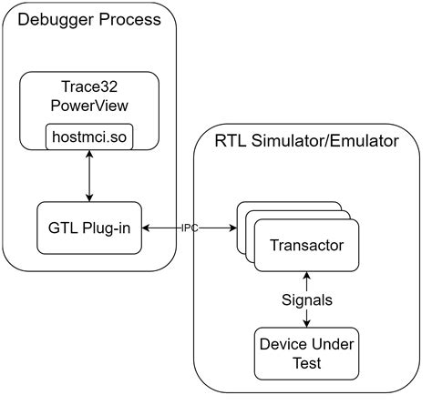 Gtl：trace32针对simulators、emulators、virtual Targets调试技术 Arnoldlu 博客园