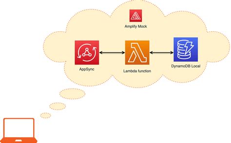 How To Use Your Mocked Dynamodb With Appsync And Lambda