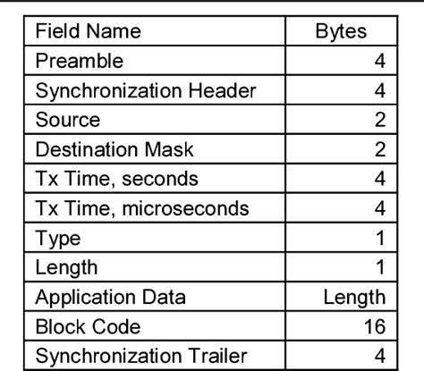 Figure 4 From Design Of A Sensor Protocol Suite For Vlsi Implementation Semantic Scholar