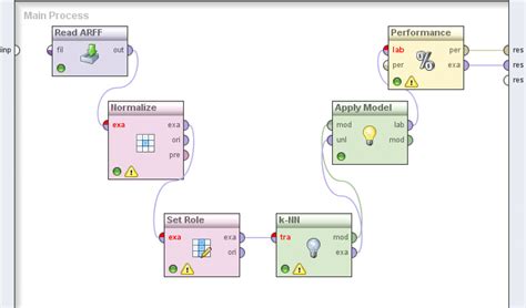 rapidminer process flow download scientific diagram