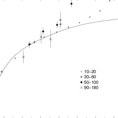 FSS Function For The Secondmoment Correlation Length Here We Restrict Download Scientific