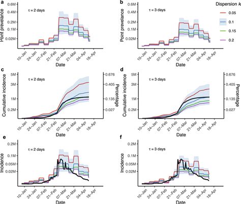 Estimations Of Point Prevalence And Cumulative Incidence From 6 January