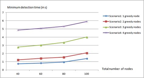 Minimum Detection Times For The Four Simulation Scenarios With 40 60 Download Scientific