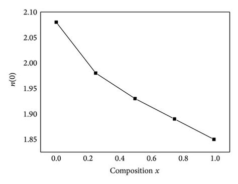 Computed Static Optical Dielectric Constant And Static Refractive Index