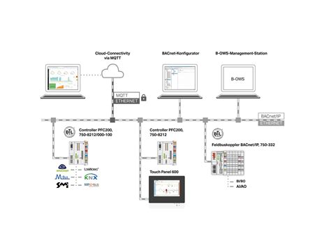 Bacnet And Bacnet Ip Wago