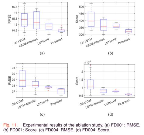 Github Zhmou Turbofan Engine Rul Prediction Rul Prediction For C Mapss Dataset Reproduction