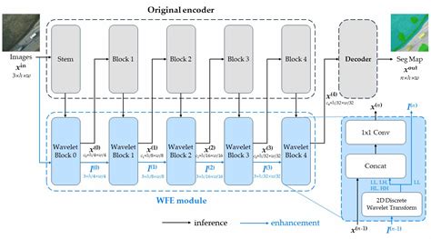 remote sensing free full text wavelet transform feature enhancement