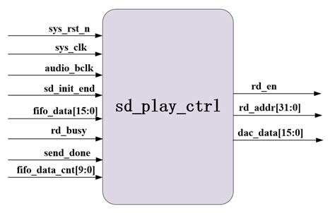 18 sd卡音乐播放 — [野火]fpga verilog开发实战指南——基于altera ep4ce10 征途pro开发板 文档