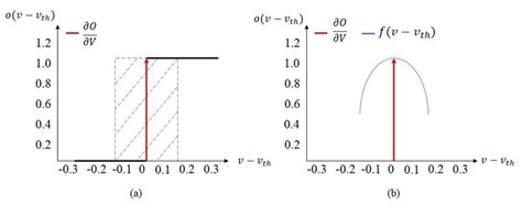 Illustration Of The Non Differentiable Spike Activity A The Output
