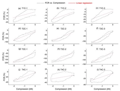 Graphical Relationship Between Fcr And Compression Force With Linear