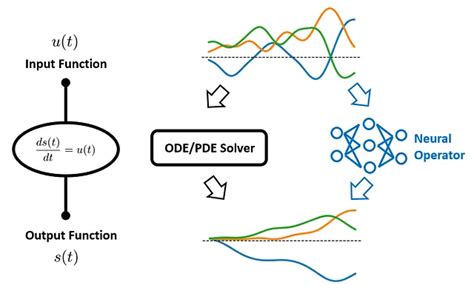 物理情報を組み込んだdeeponetによるオペレータ学習 ゼロから実装しましょう aiの声 voice of agi