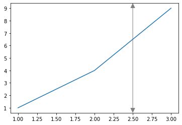 Python How To Draw An Axvline With Arrow Head Stack Overflow