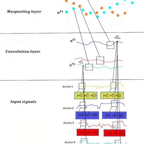 The Illustration Of A Convolutional Neural Network CNN With Download Scientific Diagram