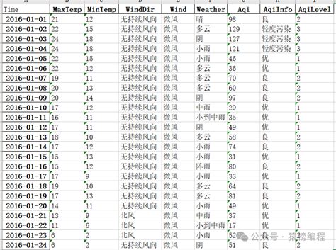 爬虫实战Python爬取天气信息 天气数据爬虫数据 知乎 爬虫实战Python爬取天气信息 天气数据爬虫数据 知乎