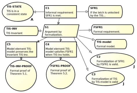 Tis Claim Formalization The Formal Model Of S Consequently The