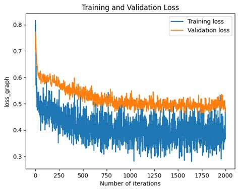 딥러닝 과제 1 순방향 신경망 약물 안전성 예측 pytorch